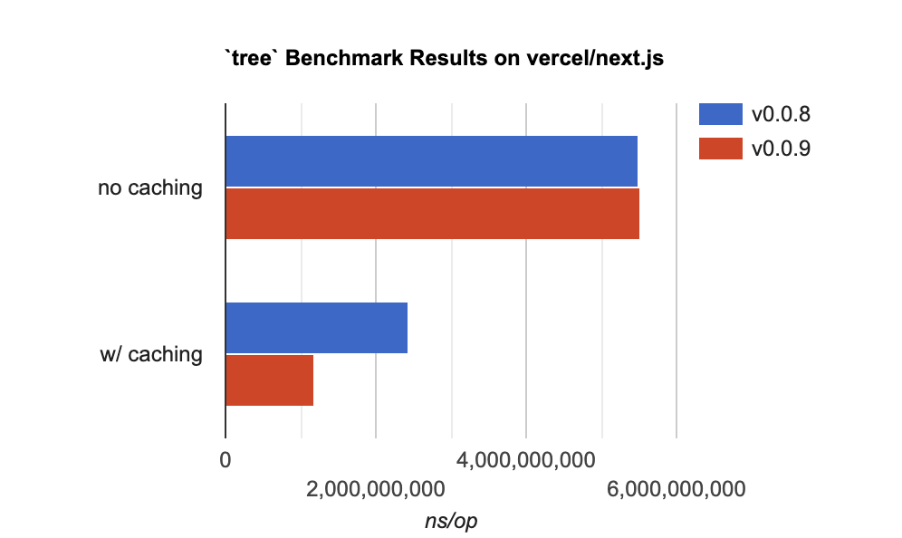 Tree Cli And Benchmarks Kevin Wangs Blog