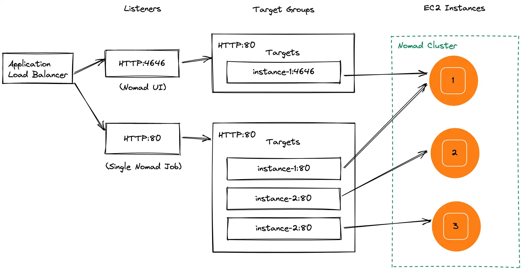 My First Nomad Cluster | Kevin Wang’s Blog